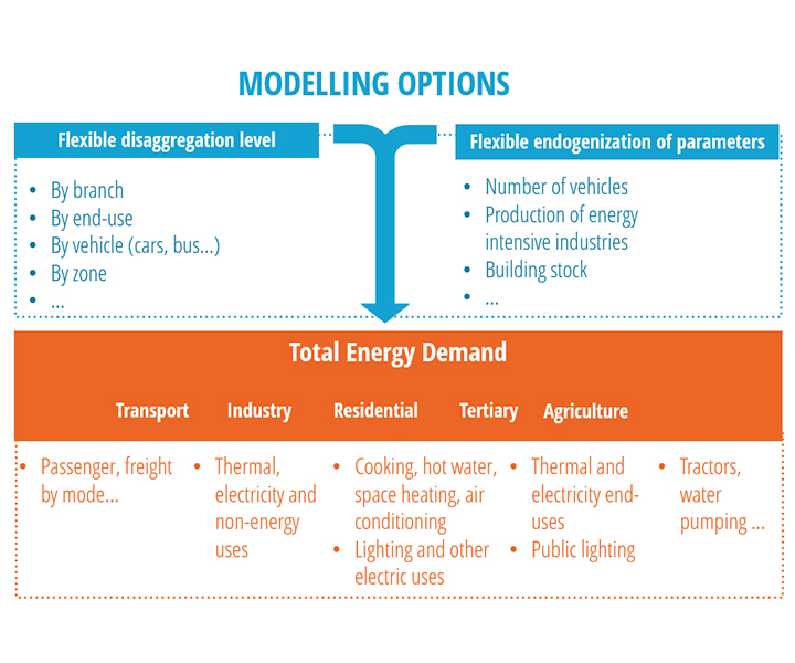 EnerMED Model: Bottom-up energy demand forecasting model | Enerdata