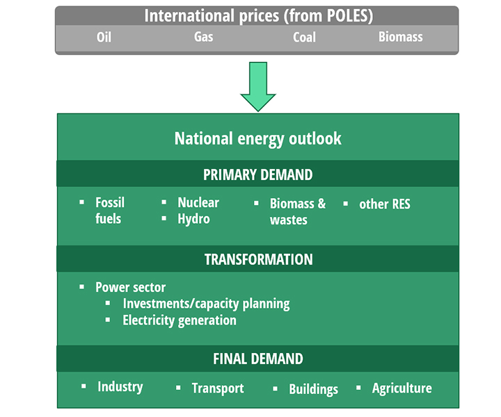 EnerNEO model (National Energy Outlook) |Enerdata