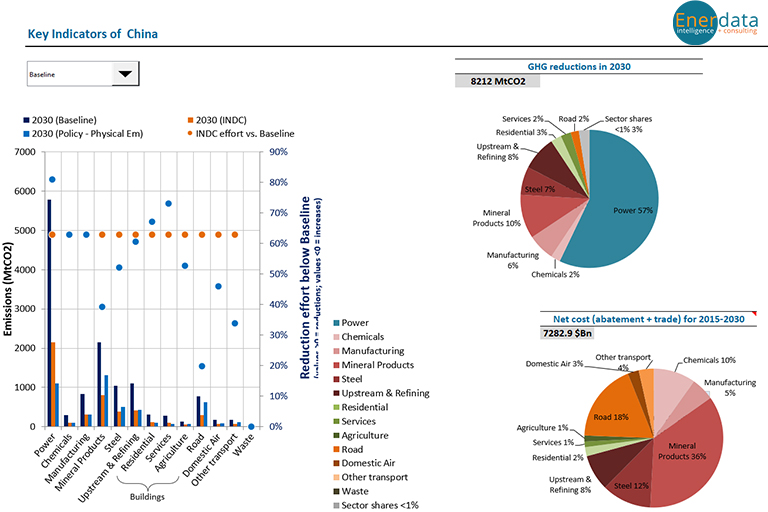 NDC Evaluation | Enerdata