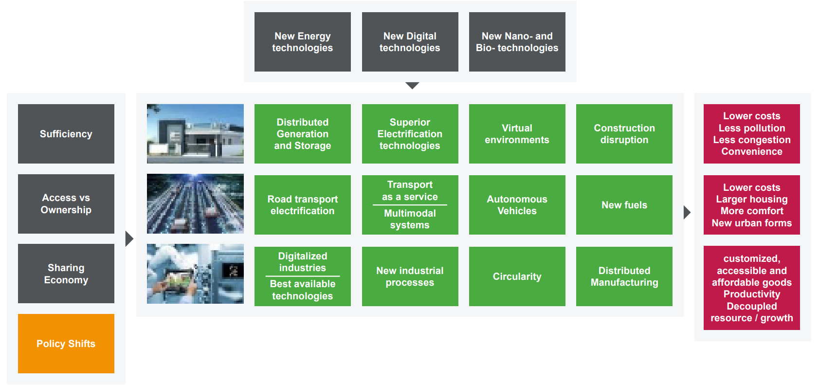 Schneider Electric & Enerdata: Prospective Analysis of Energy Demand