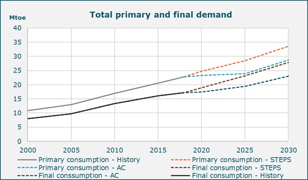 Sahel Future Development under Different Climate Policy Scenarios | IEA ...